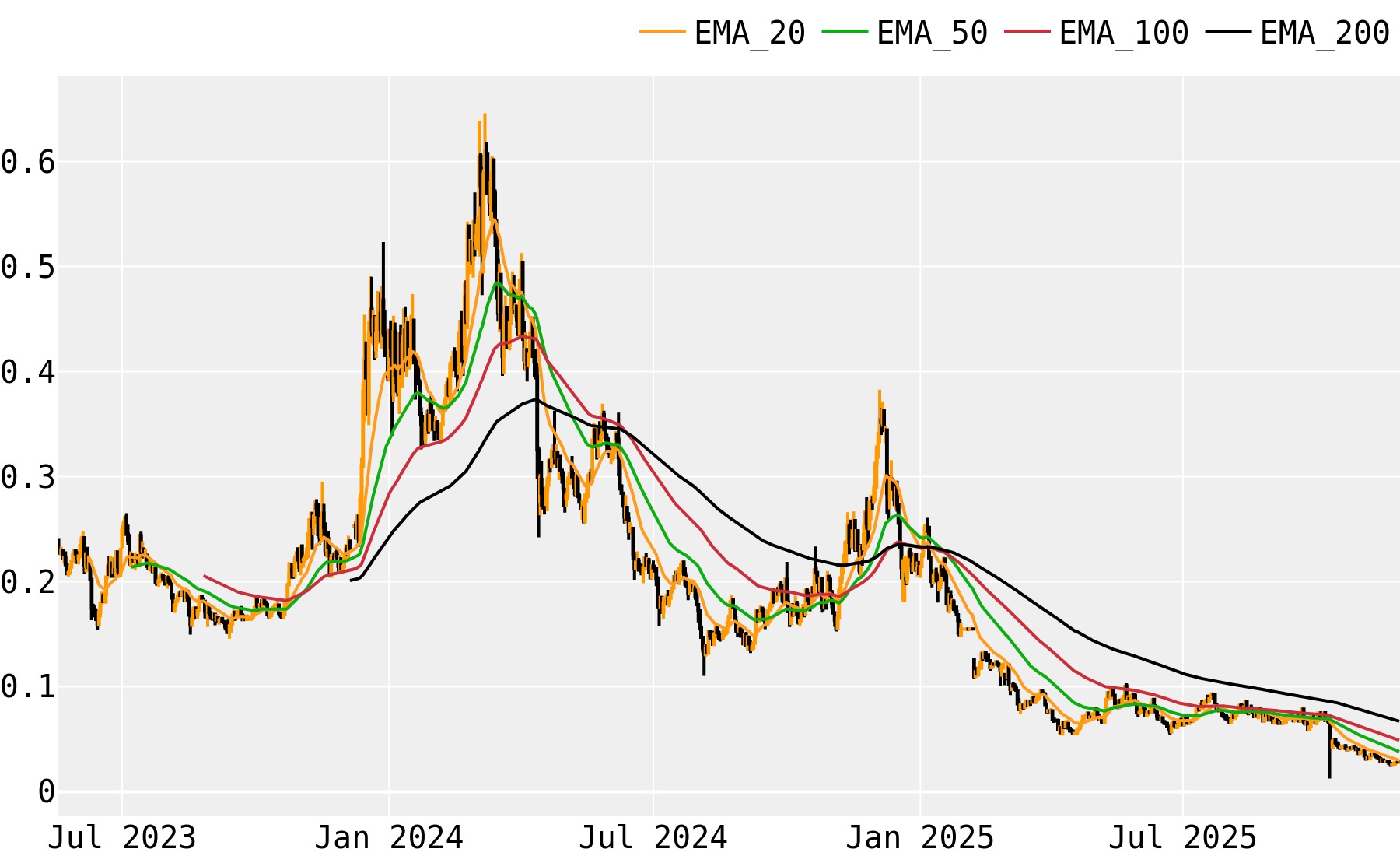 Wootrade Network WOO Exponential moving averages