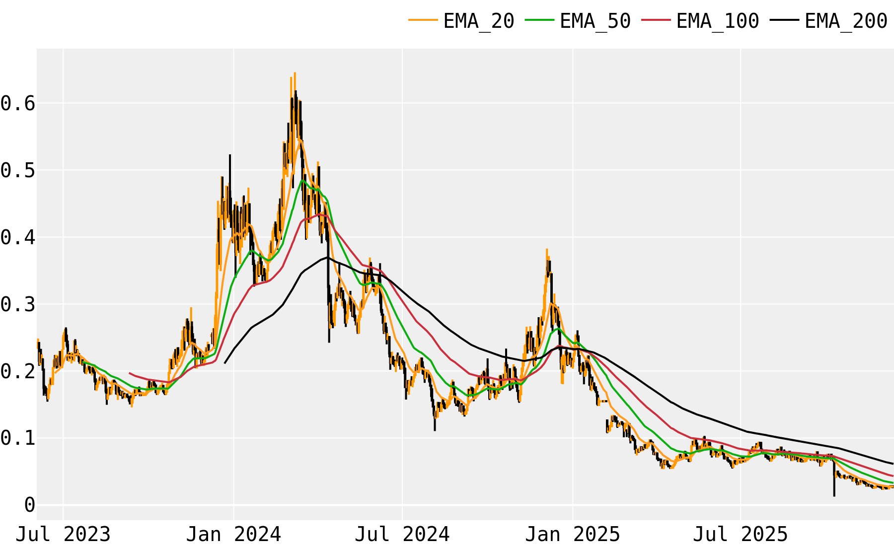 Wootrade Network Exponentiell gleitende Durchschnitte