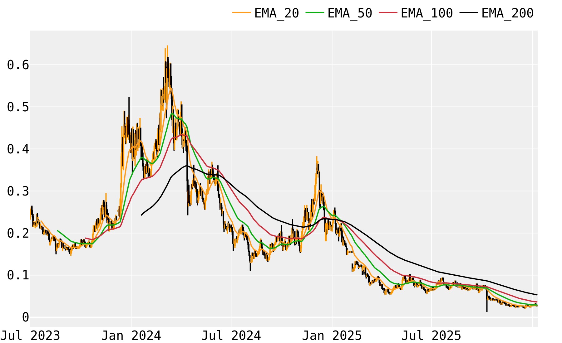 Wootrade Network WOO Экспоненциальные скользящие средние