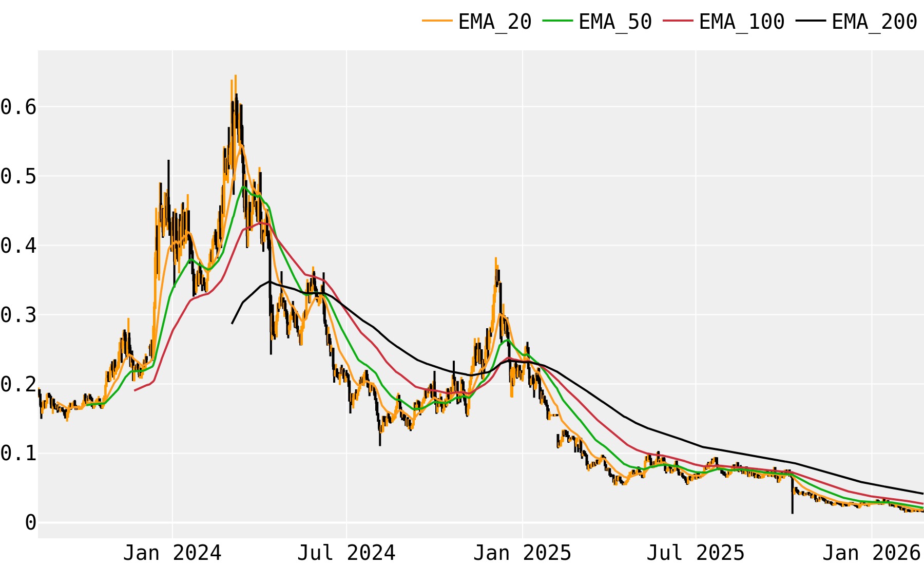 Wootrade Network WOO Экспоненциальные скользящие средние