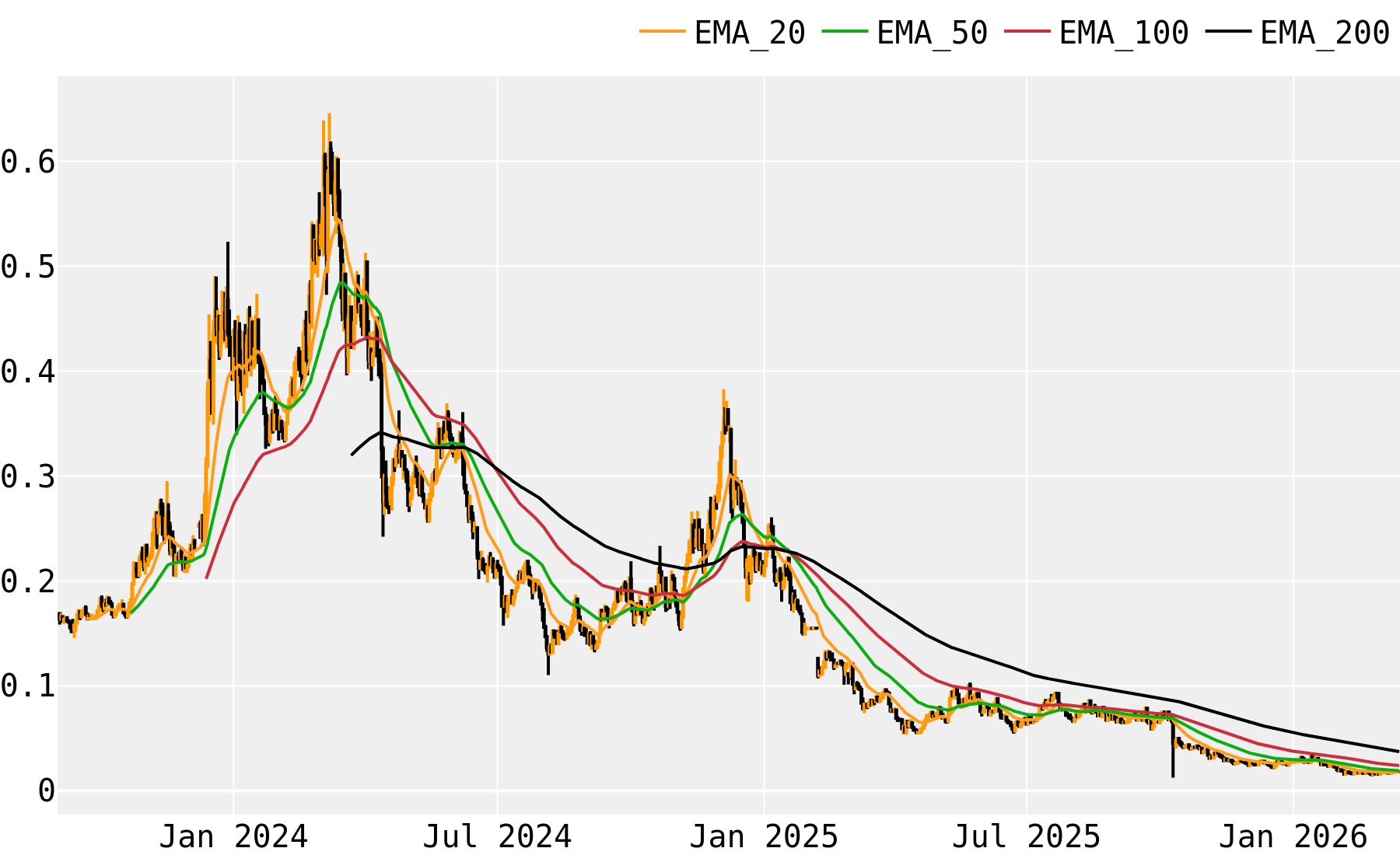 Medias móviles exponenciales de Wootrade Network