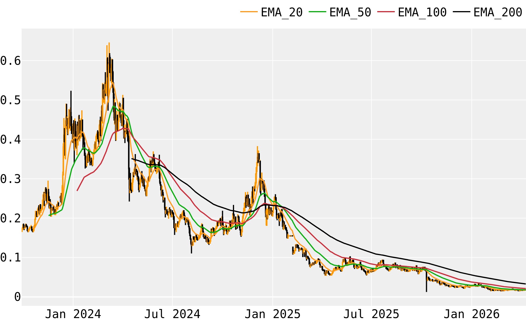 Wootrade Network WOO Экспоненциальные скользящие средние