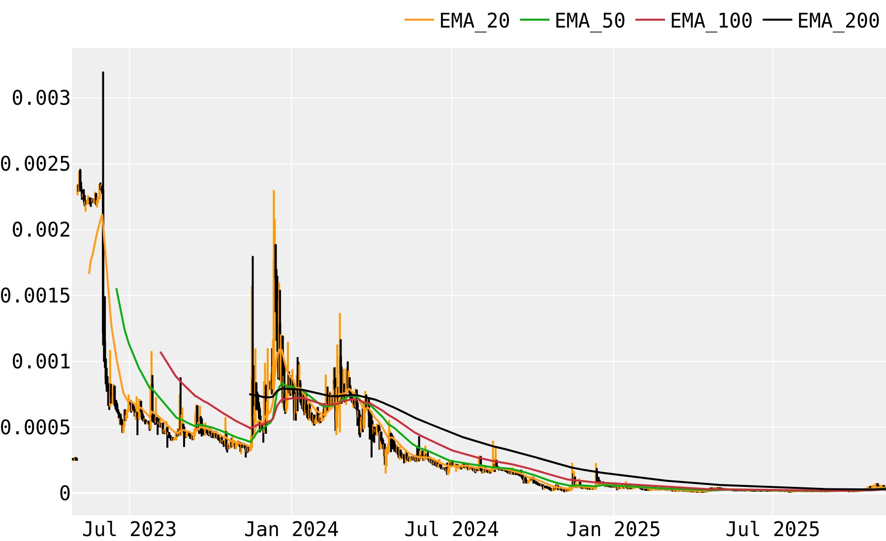 Work Quest WQT Exponential moving averages