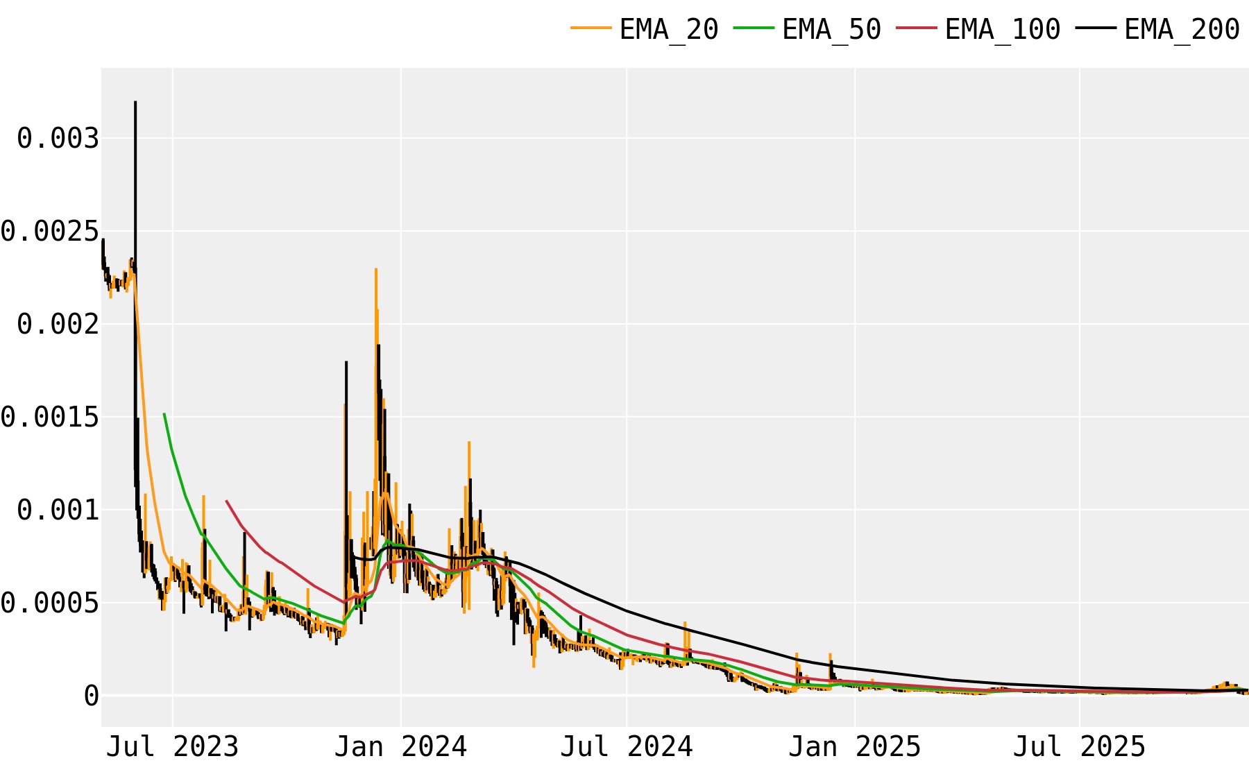 Work Quest WQT Exponential moving averages
