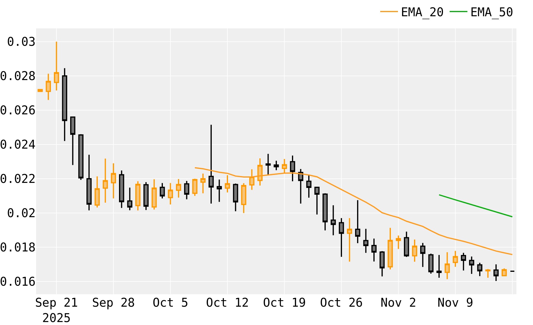 World Friendship Cash WFCA Exponential moving averages