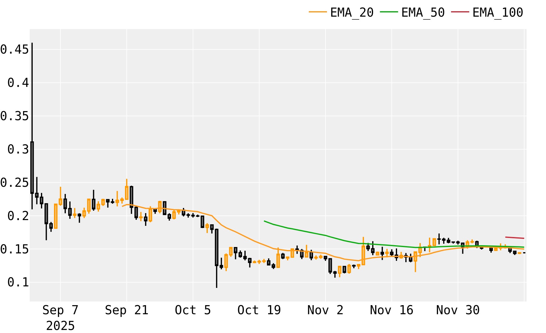World Liberty Financial WLFI Exponential moving averages
