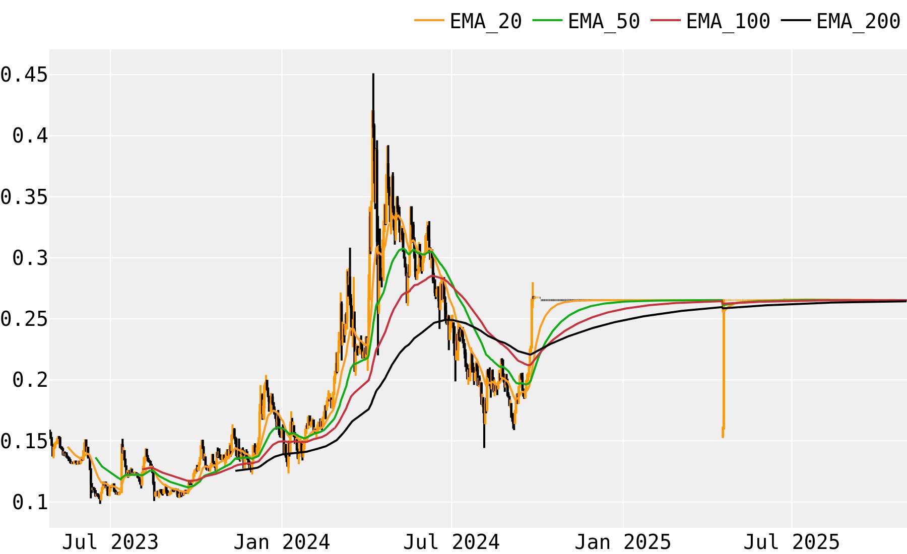 World Mobile Token WMT Exponential moving averages