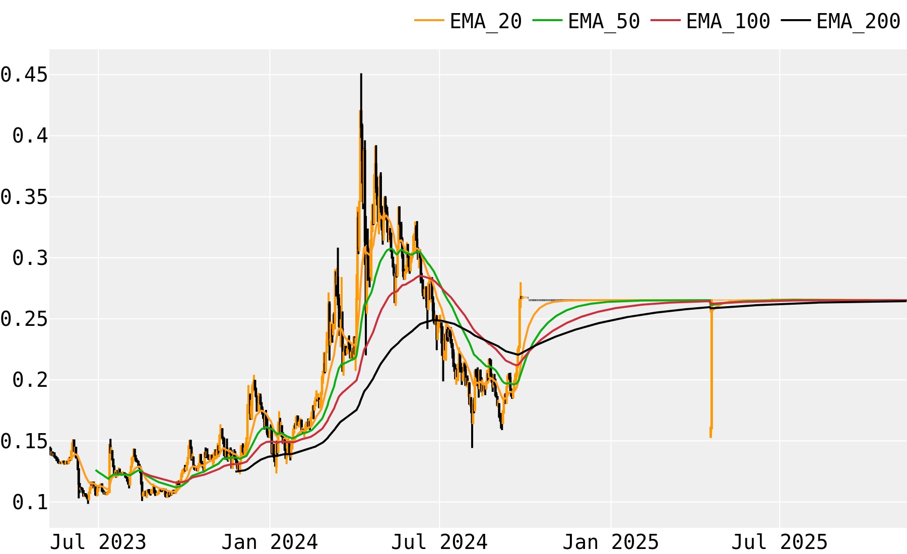 World Mobile Token WMT Exponential moving averages