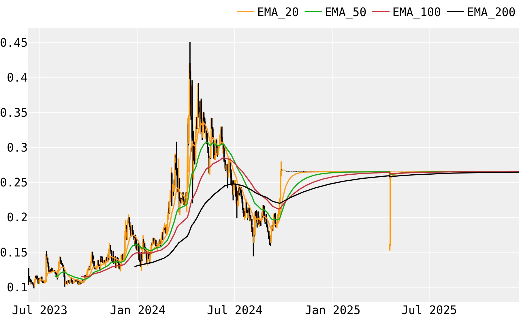 World Mobile Token WMT Экспоненциальные скользящие средние