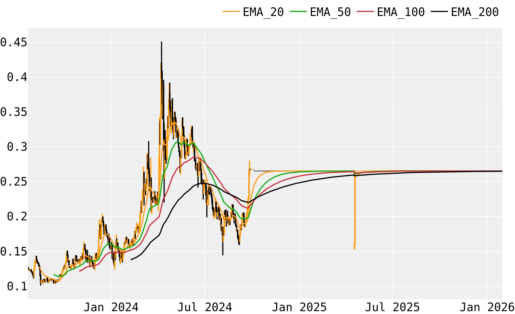 World Mobile Token WMT Экспоненциальные скользящие средние