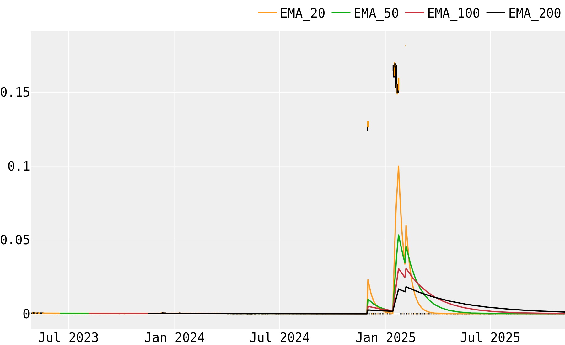 World of Defish WOD Exponential moving averages