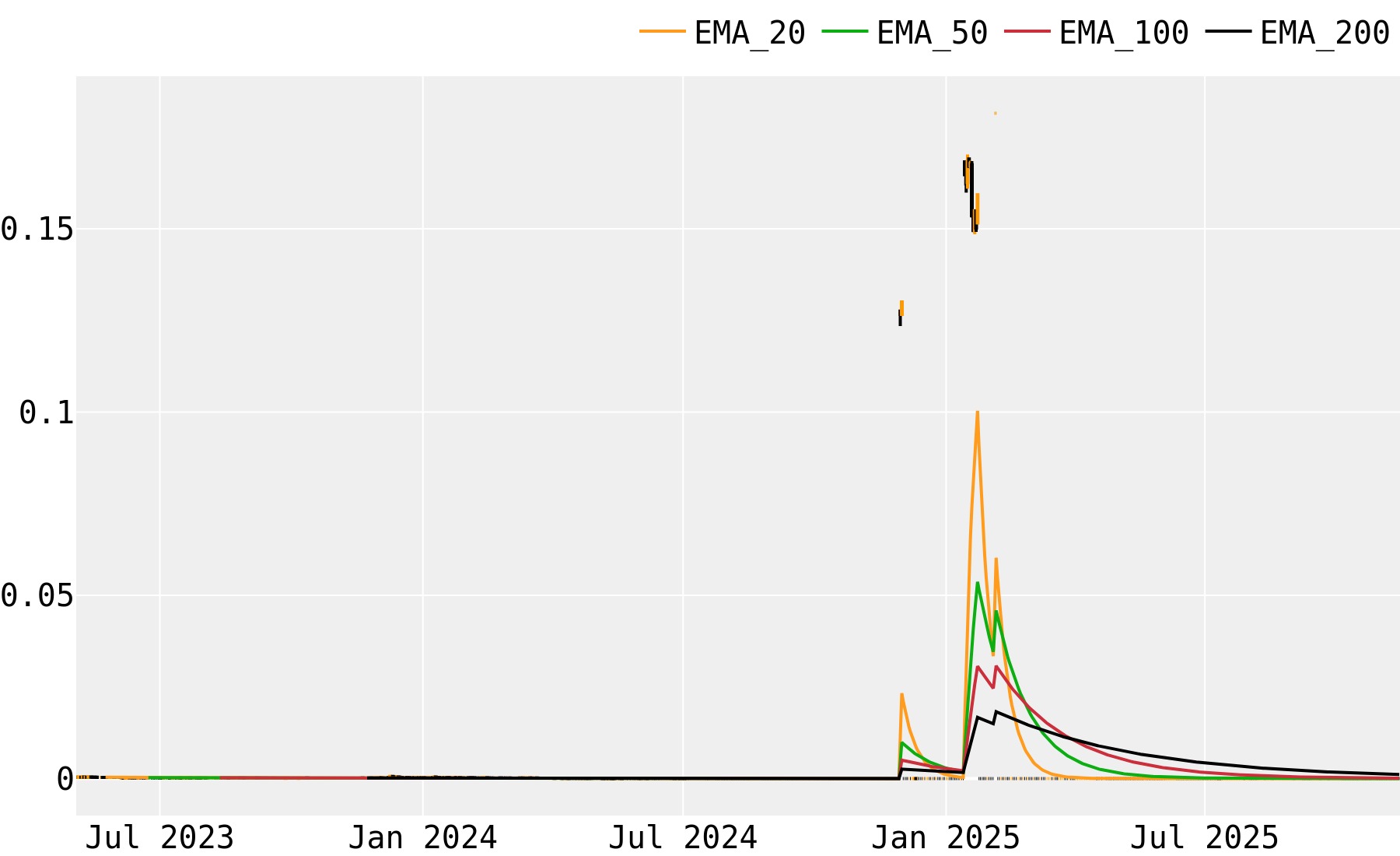 World of Defish WOD Exponential moving averages