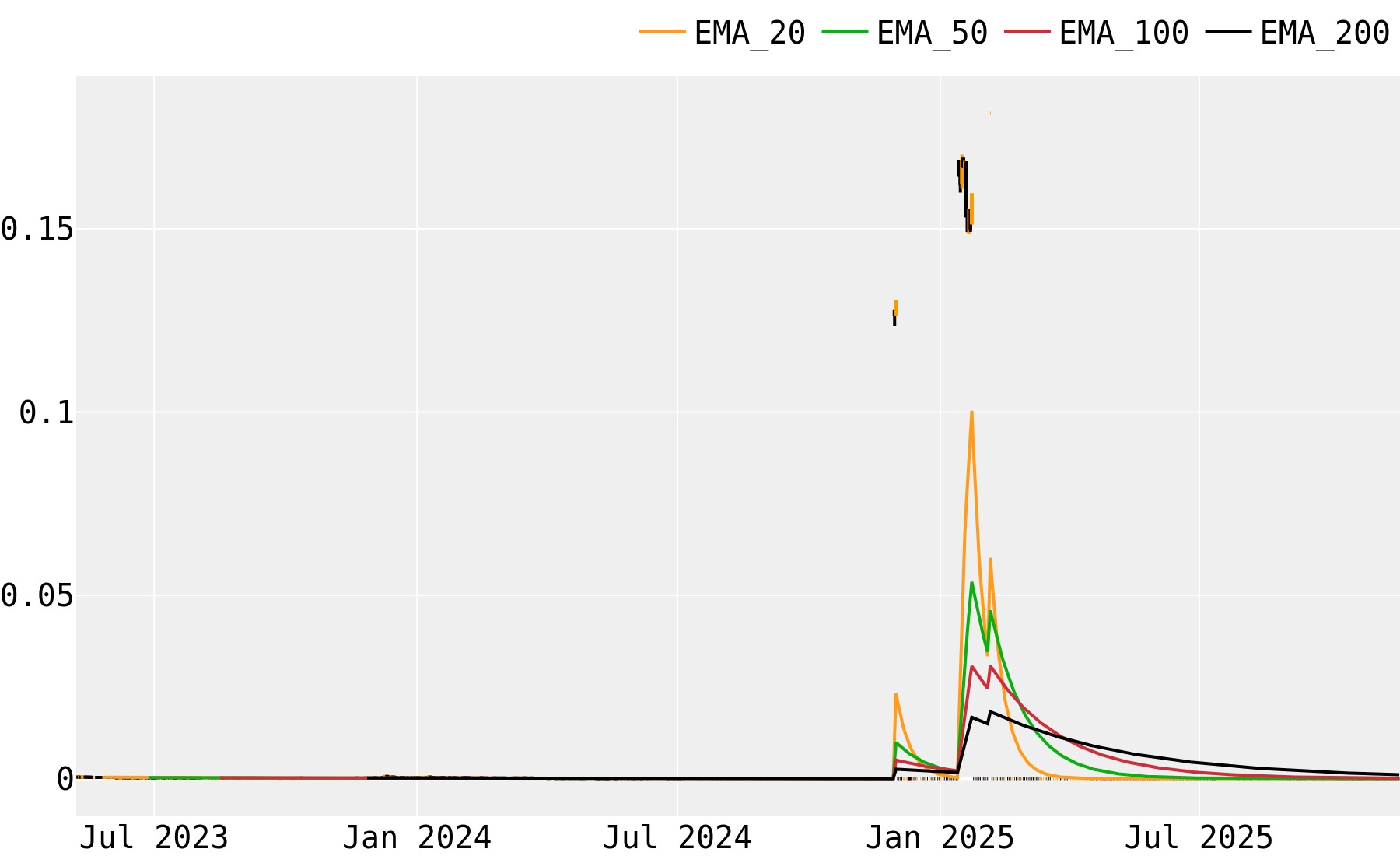 World of Defish WOD Exponential moving averages