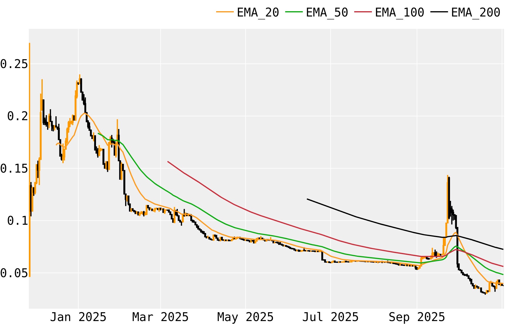 World of Dypians WOD Exponential moving averages
