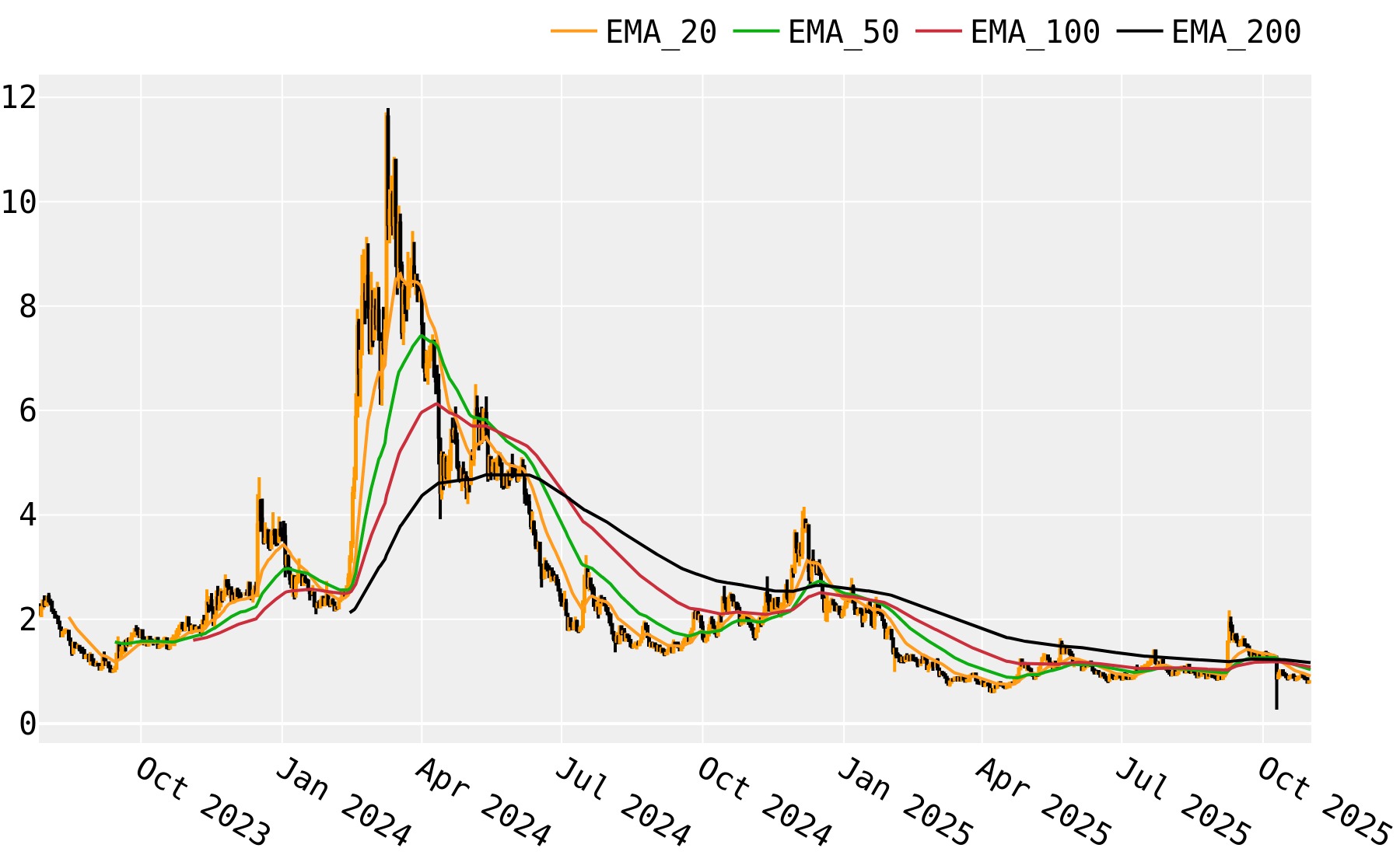 Worldcoin WLD Exponential moving averages