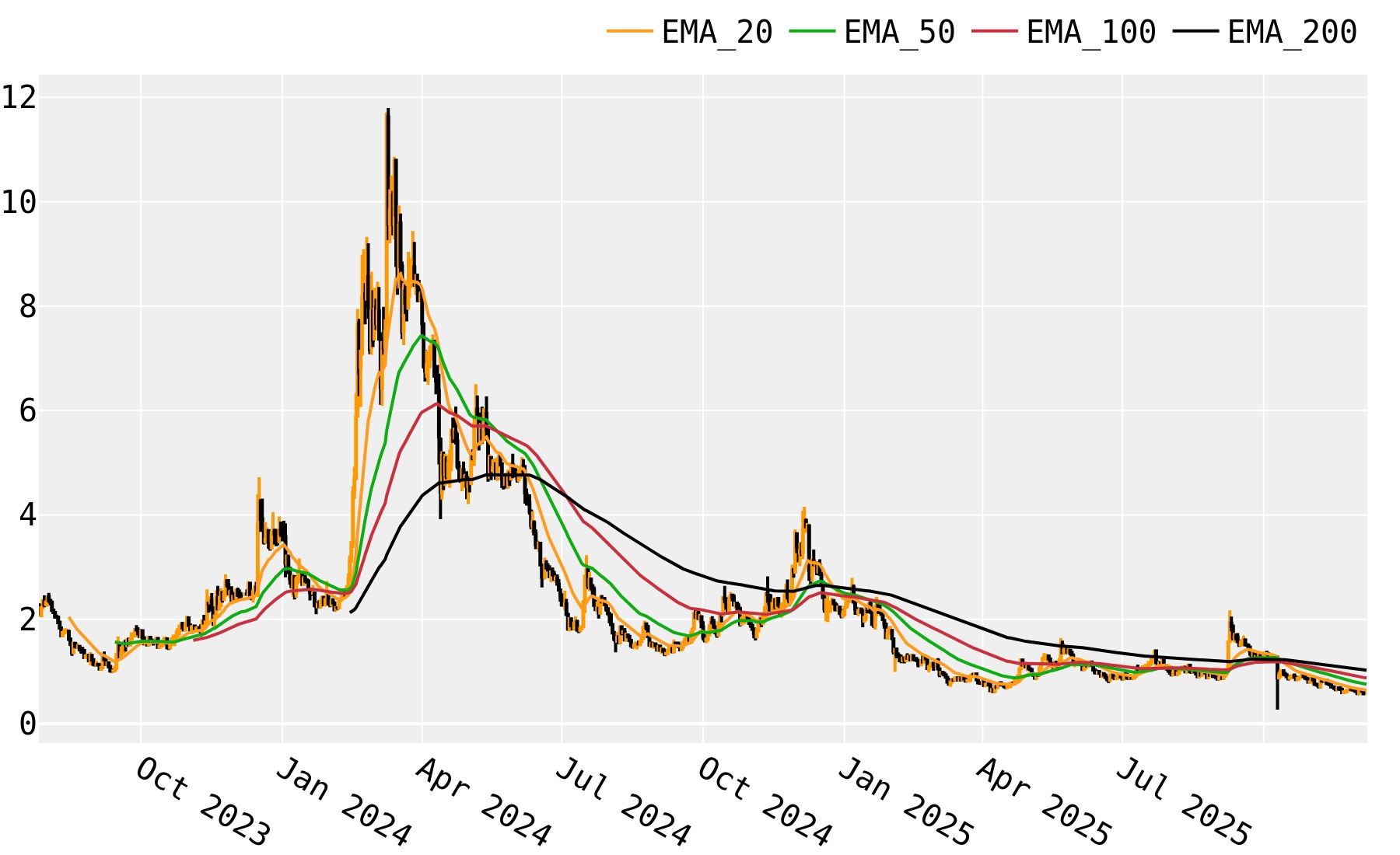 Worldcoin Üstel Hareketli Ortalamaları