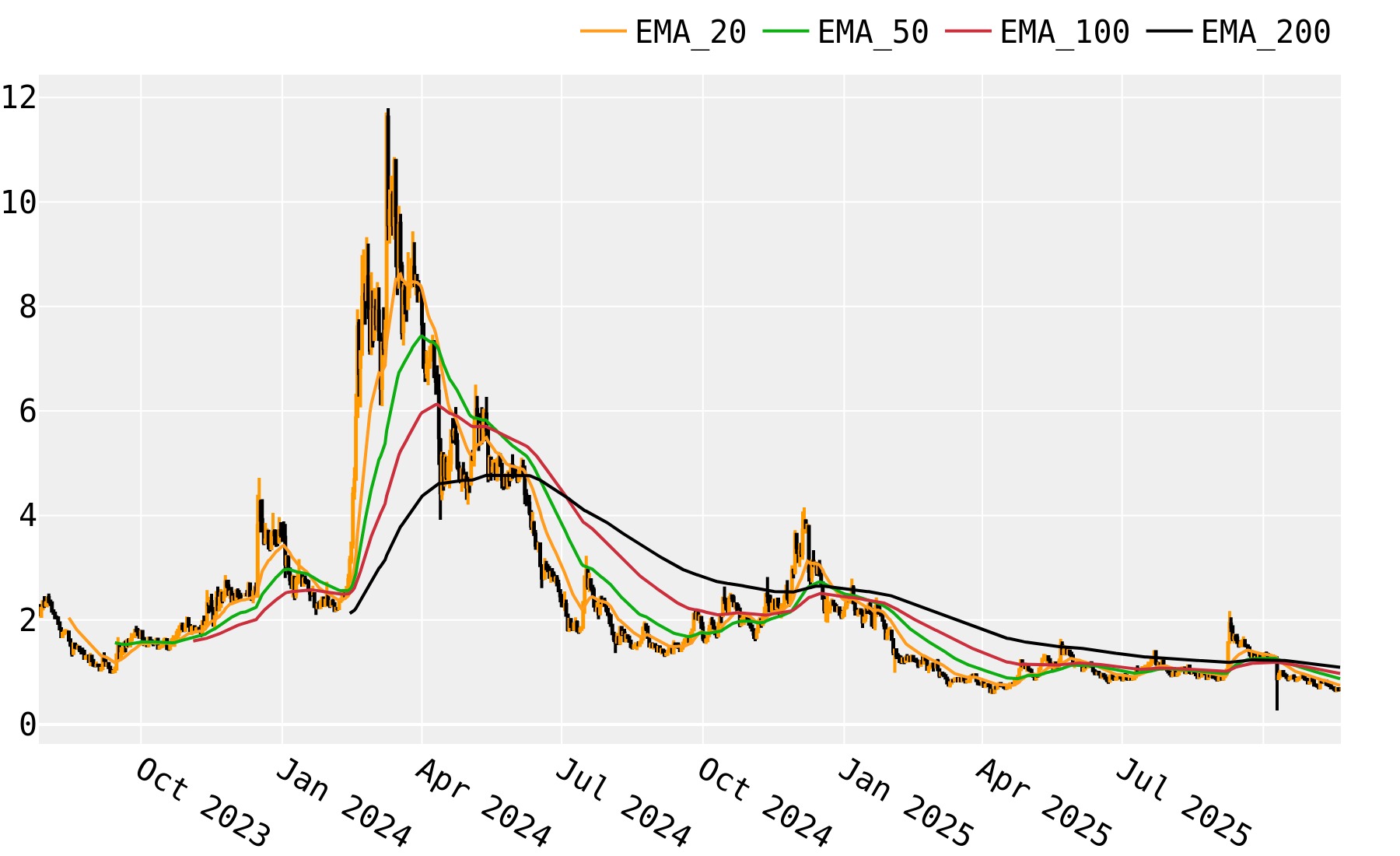 Worldcoin WLD Экспоненциальные скользящие средние