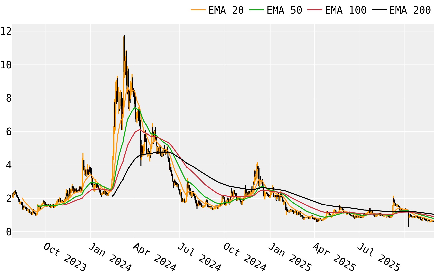 Medias móviles exponenciales de Worldcoin