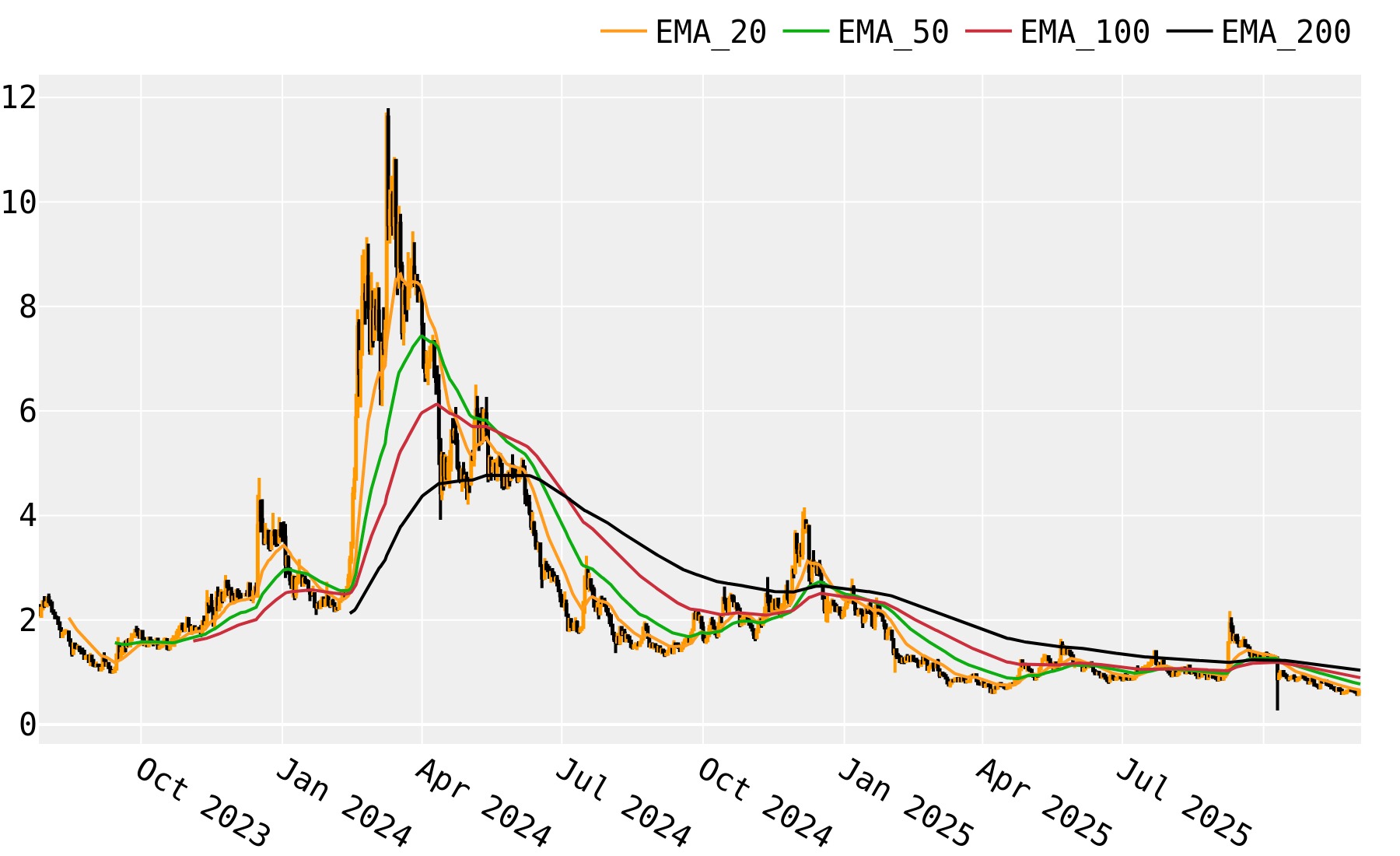 Worldcoin WLD Экспоненциальные скользящие средние
