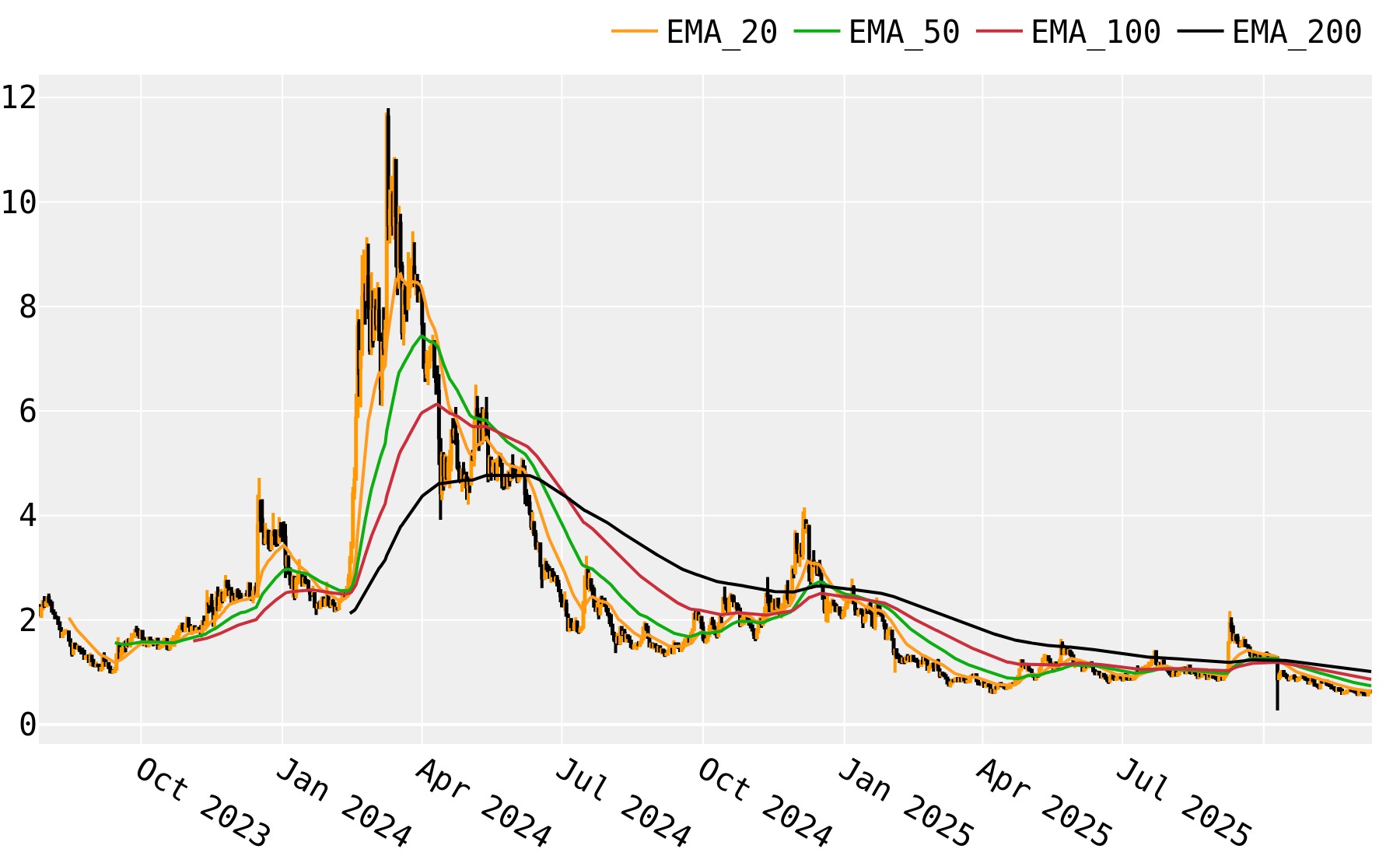 Medias móviles exponenciales de Worldcoin