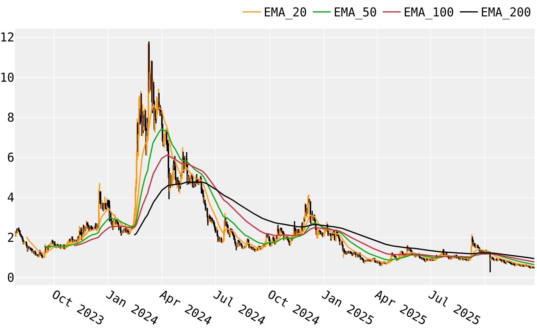Medias móviles exponenciales de Worldcoin