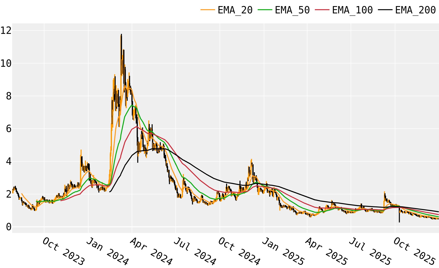 Medias móviles exponenciales de Worldcoin