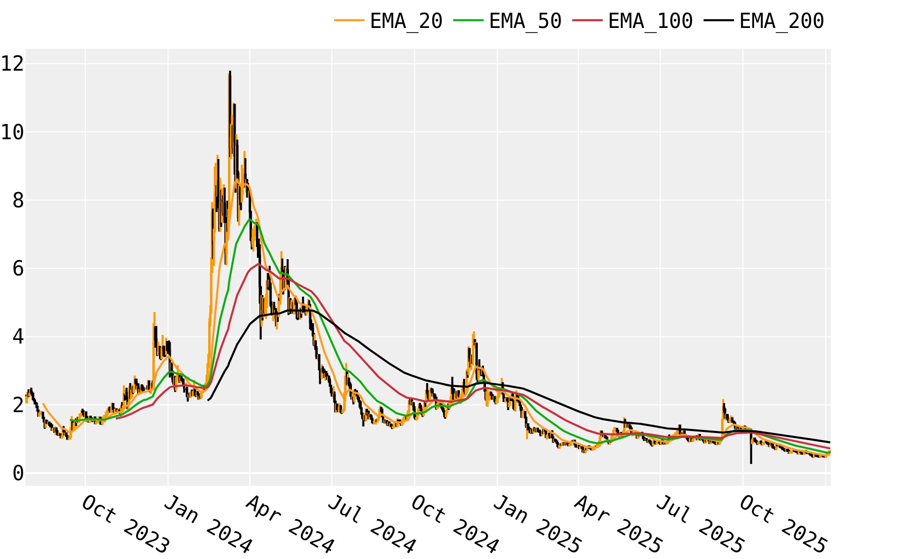 Medias móviles exponenciales de Worldcoin