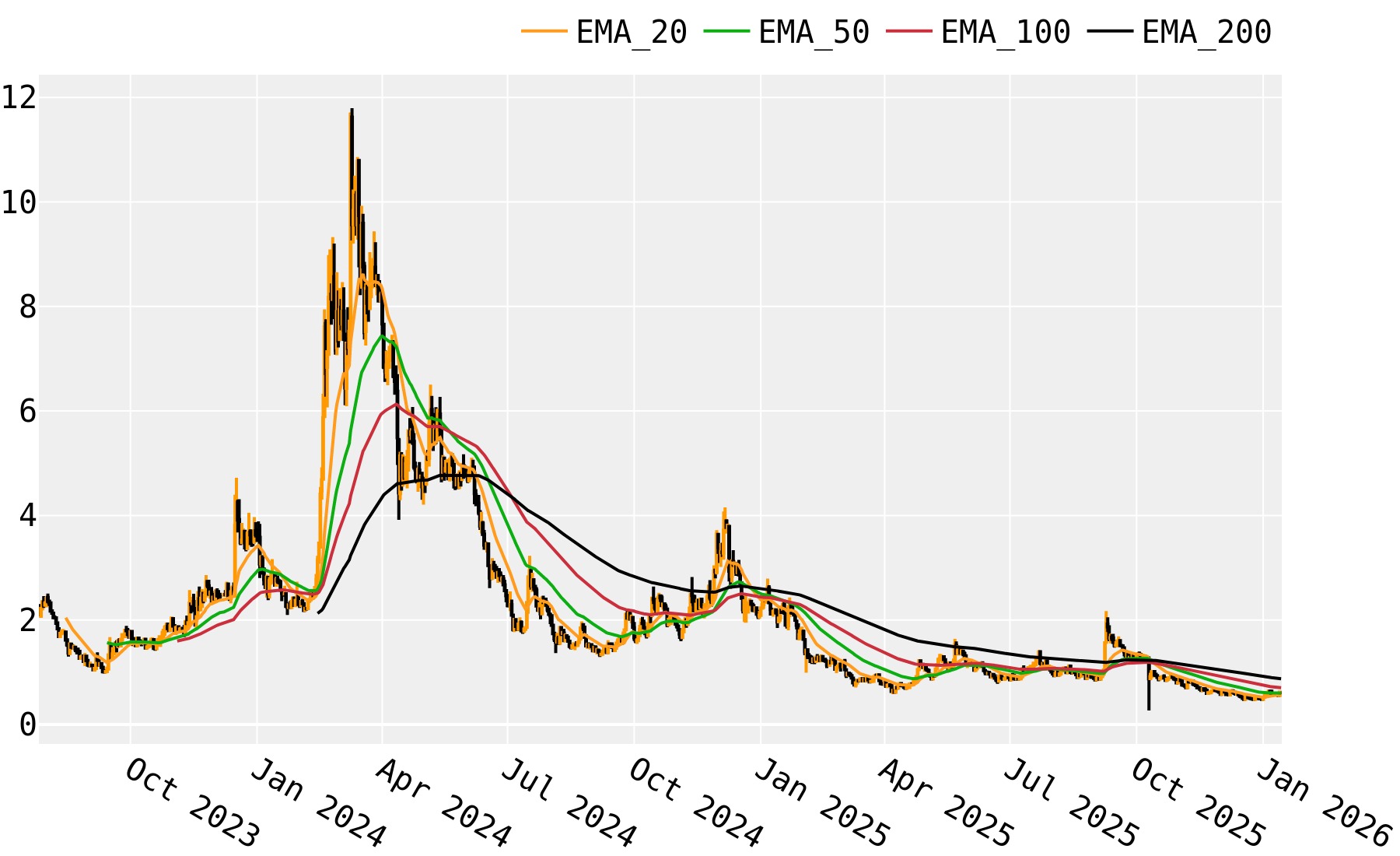 Medias móviles exponenciales de Worldcoin