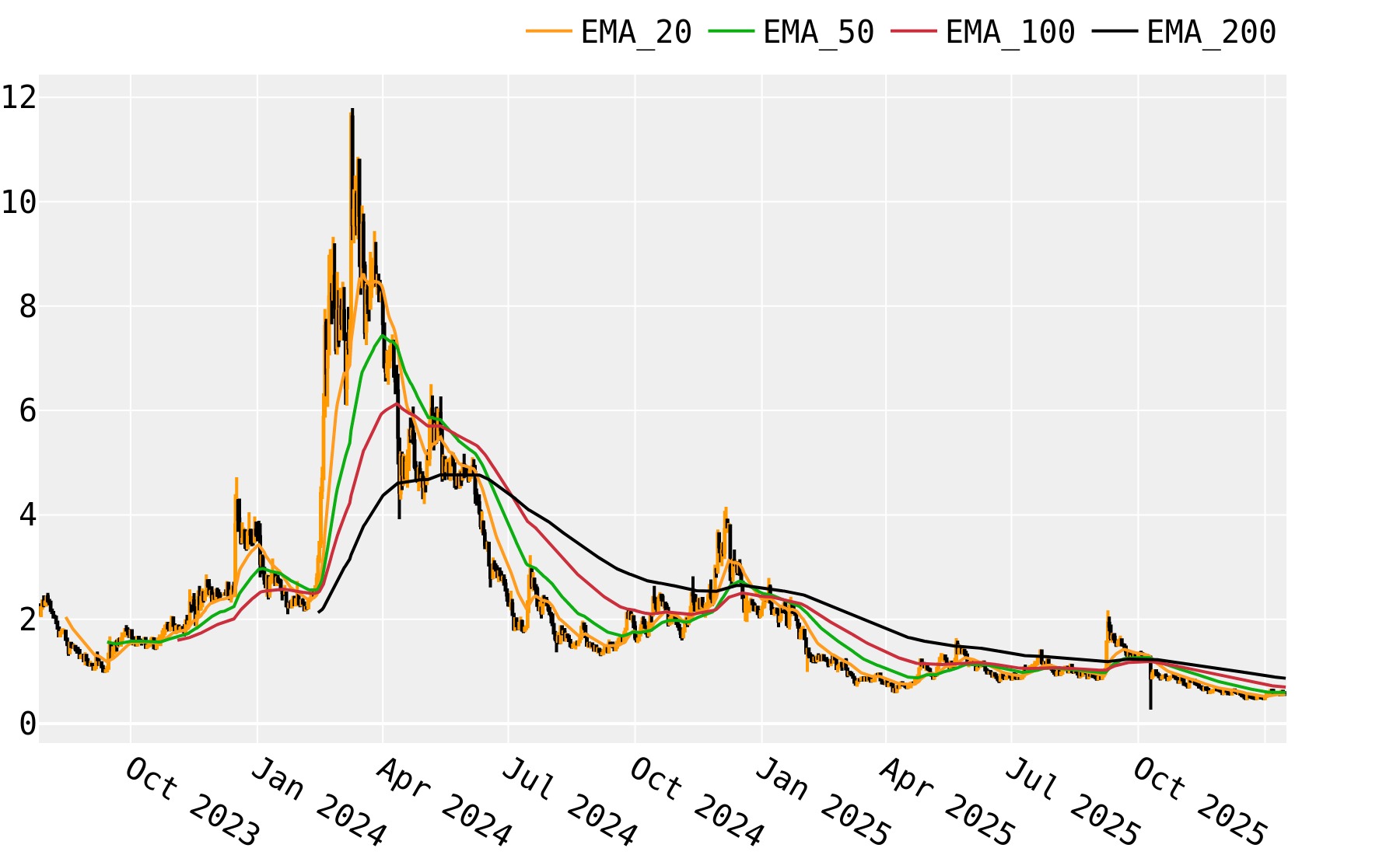 Medias móviles exponenciales de Worldcoin