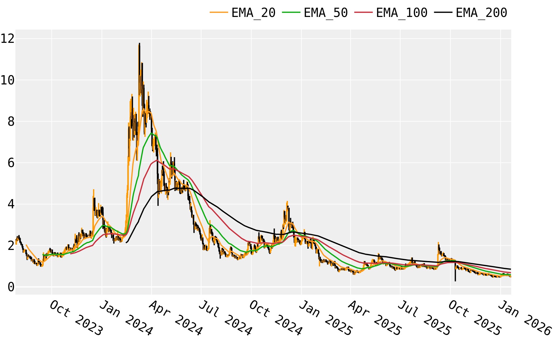 Medias móviles exponenciales de Worldcoin
