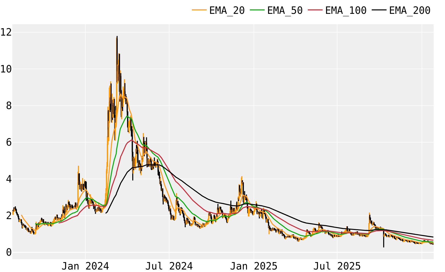 Worldcoin Üstel Hareketli Ortalamaları