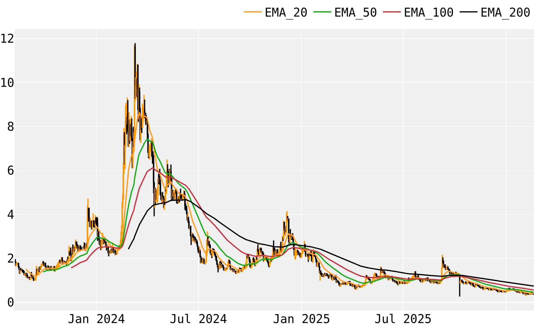 Worldcoin WLD Экспоненциальные скользящие средние