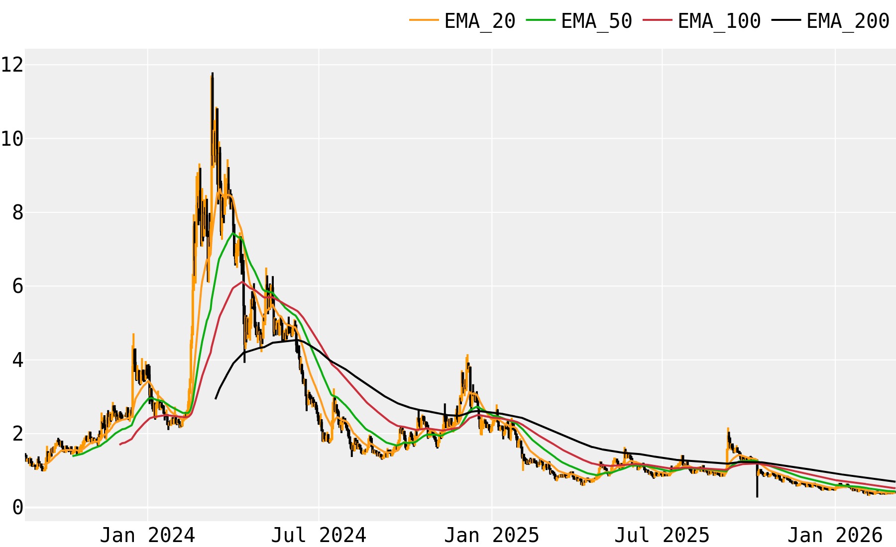 Worldcoin WLD Экспоненциальные скользящие средние