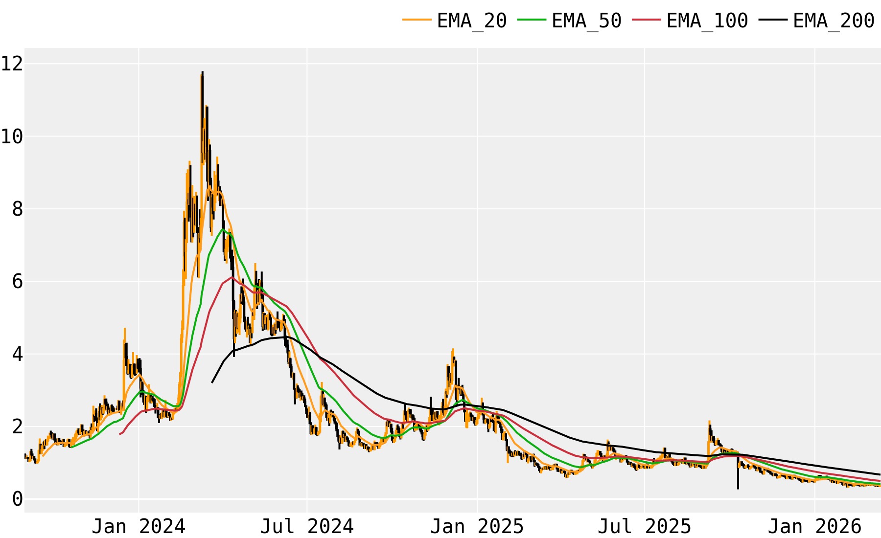 Worldcoin Üstel Hareketli Ortalamaları