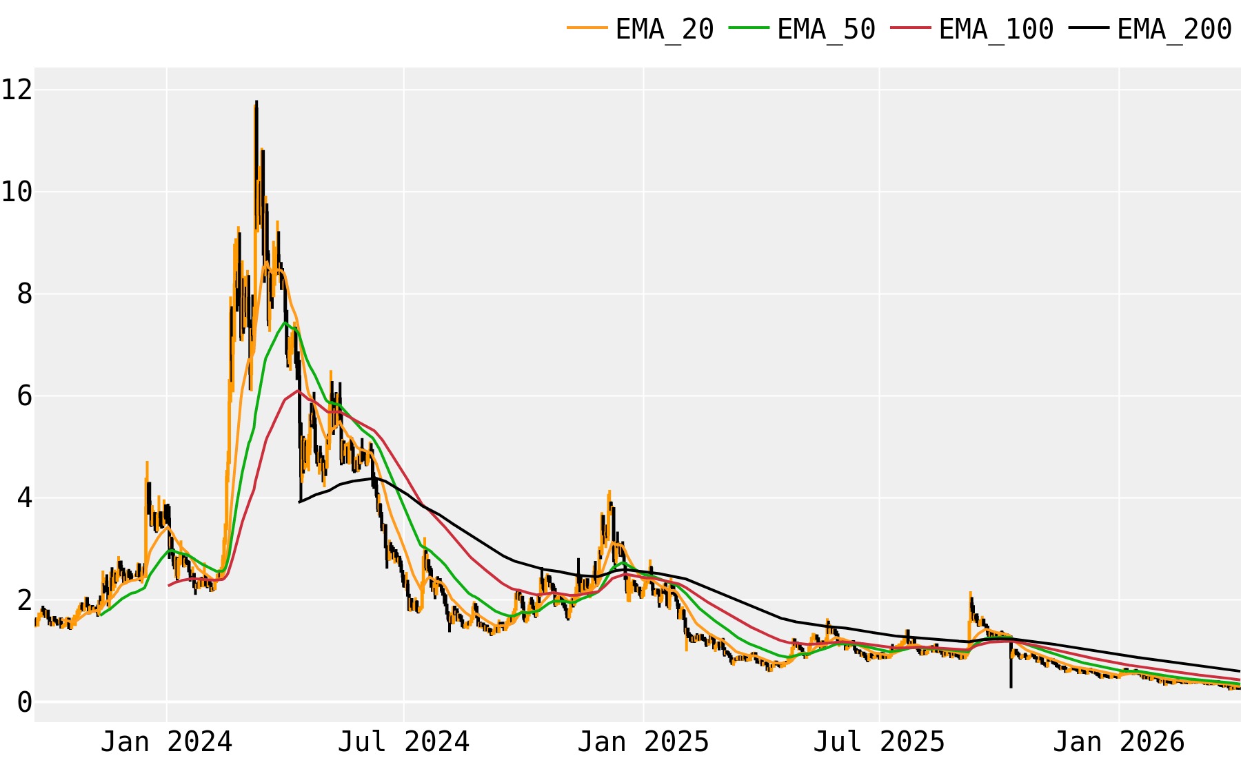 Medias móviles exponenciales de Worldcoin