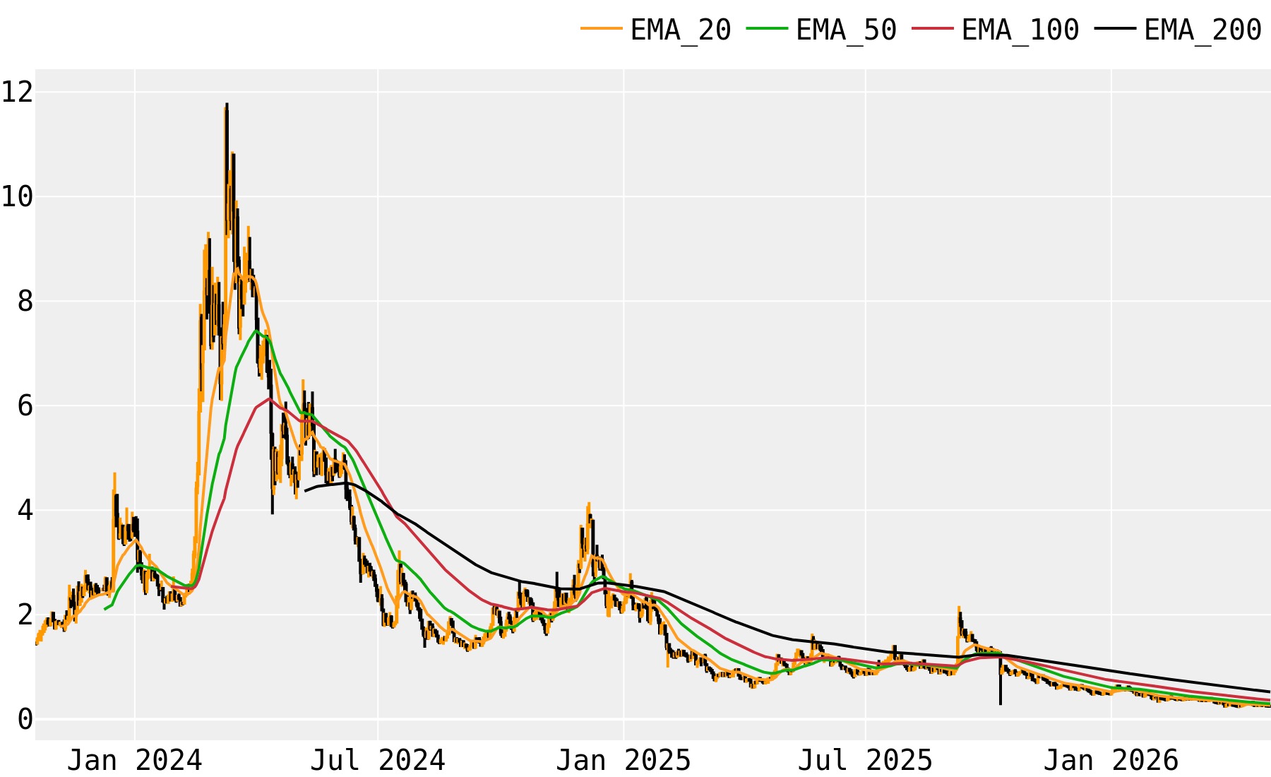 Worldcoin WLD Экспоненциальные скользящие средние
