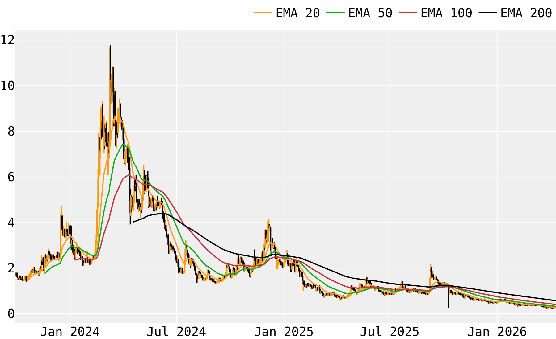 Worldcoin WLD Экспоненциальные скользящие средние