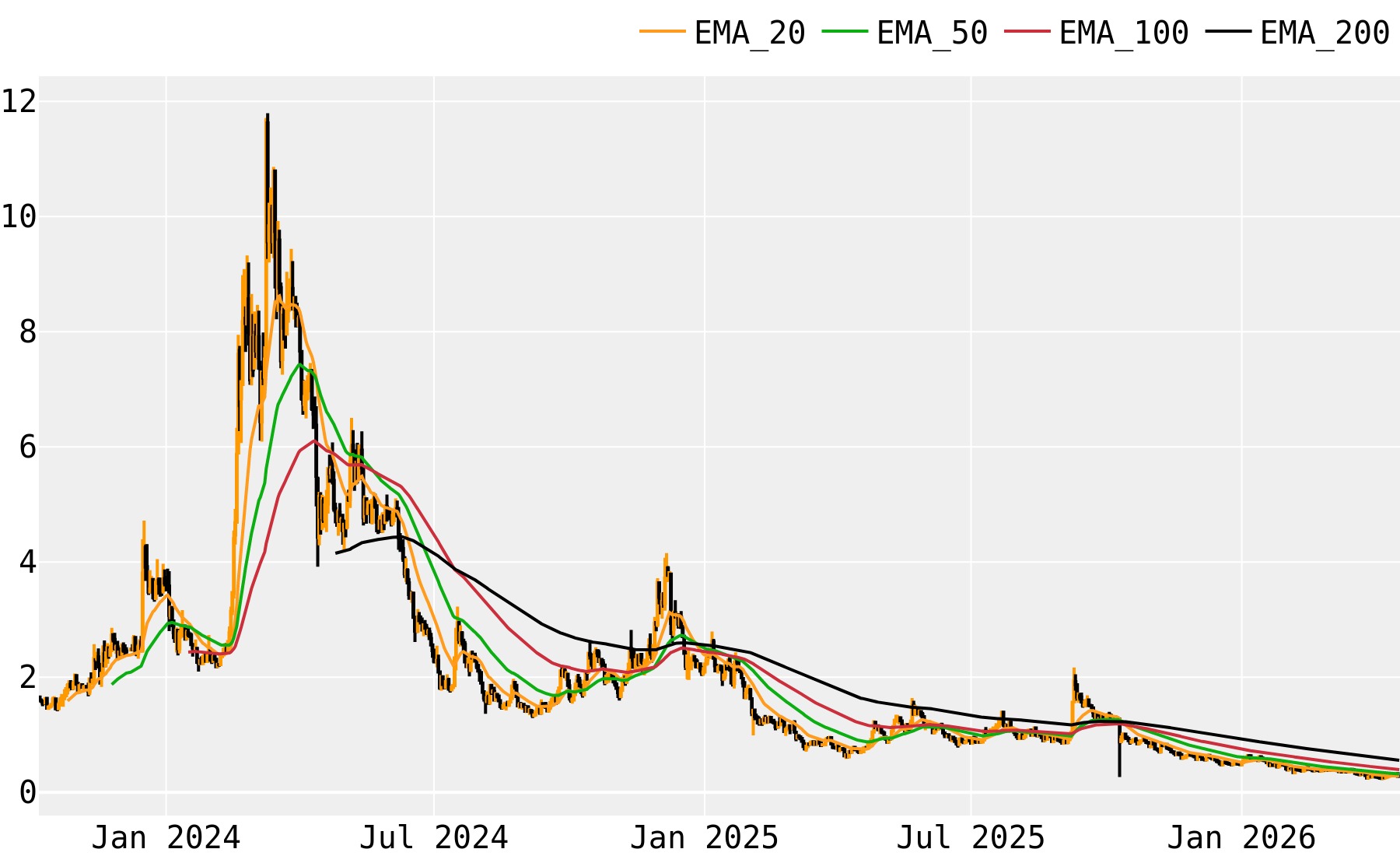 Worldcoin WLD Экспоненциальные скользящие средние