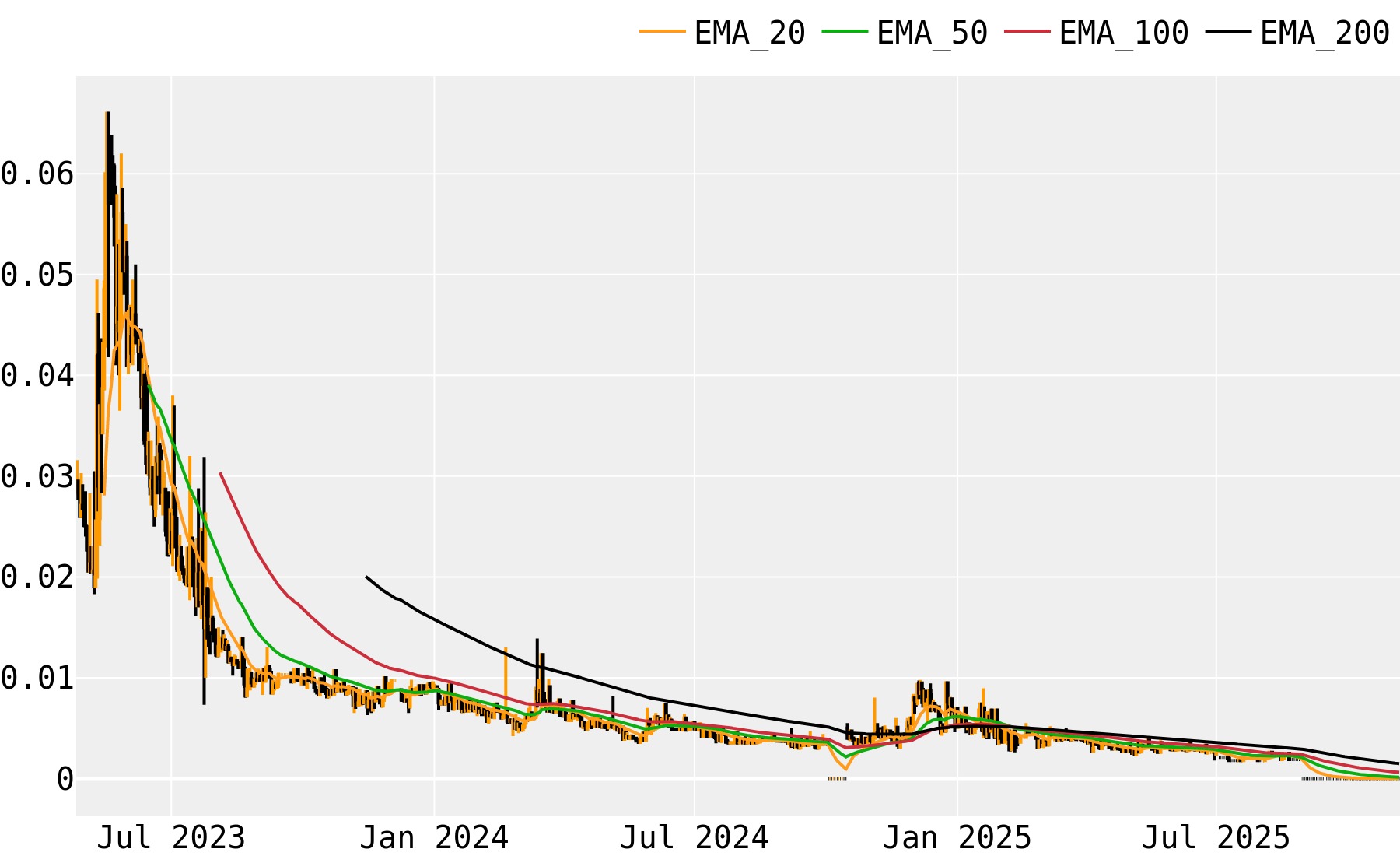 WorldCoin WDC Exponential moving averages