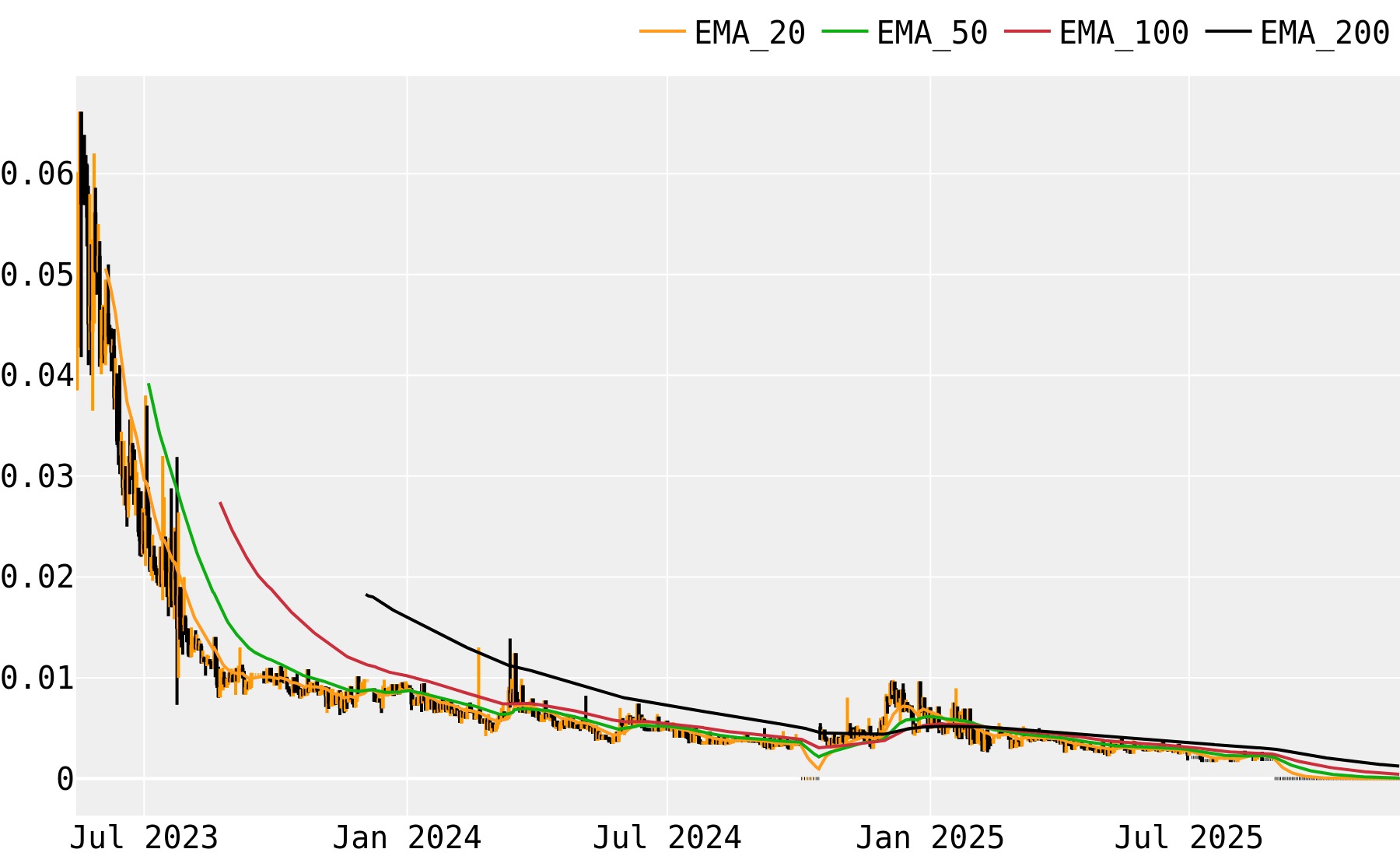 WorldCoin WDC Exponential moving averages
