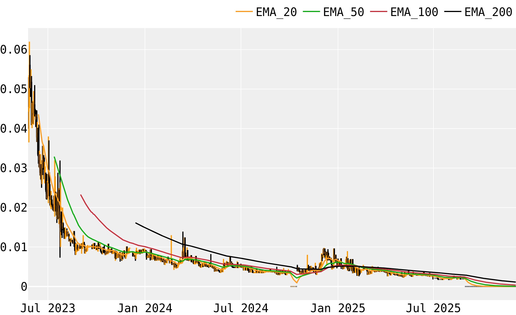 WorldCoin WDC Exponential moving averages
