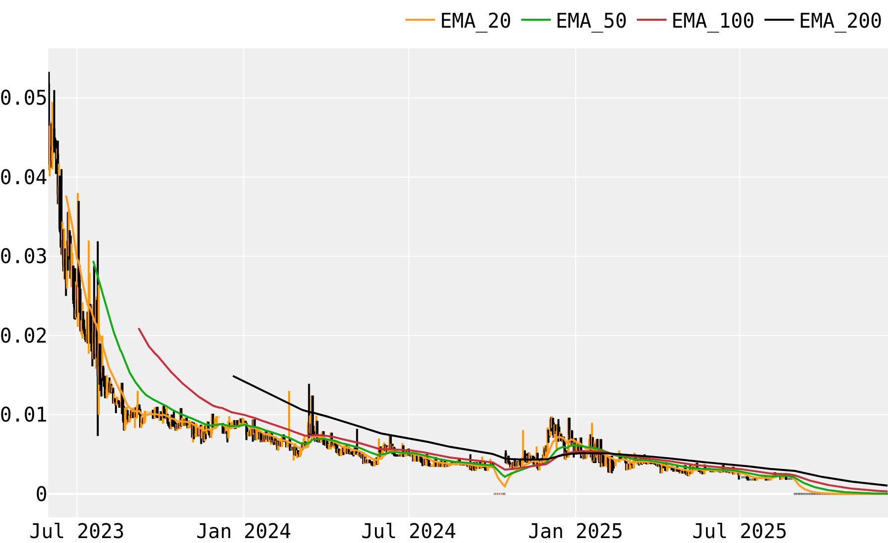 WorldCoin WDC Exponential moving averages