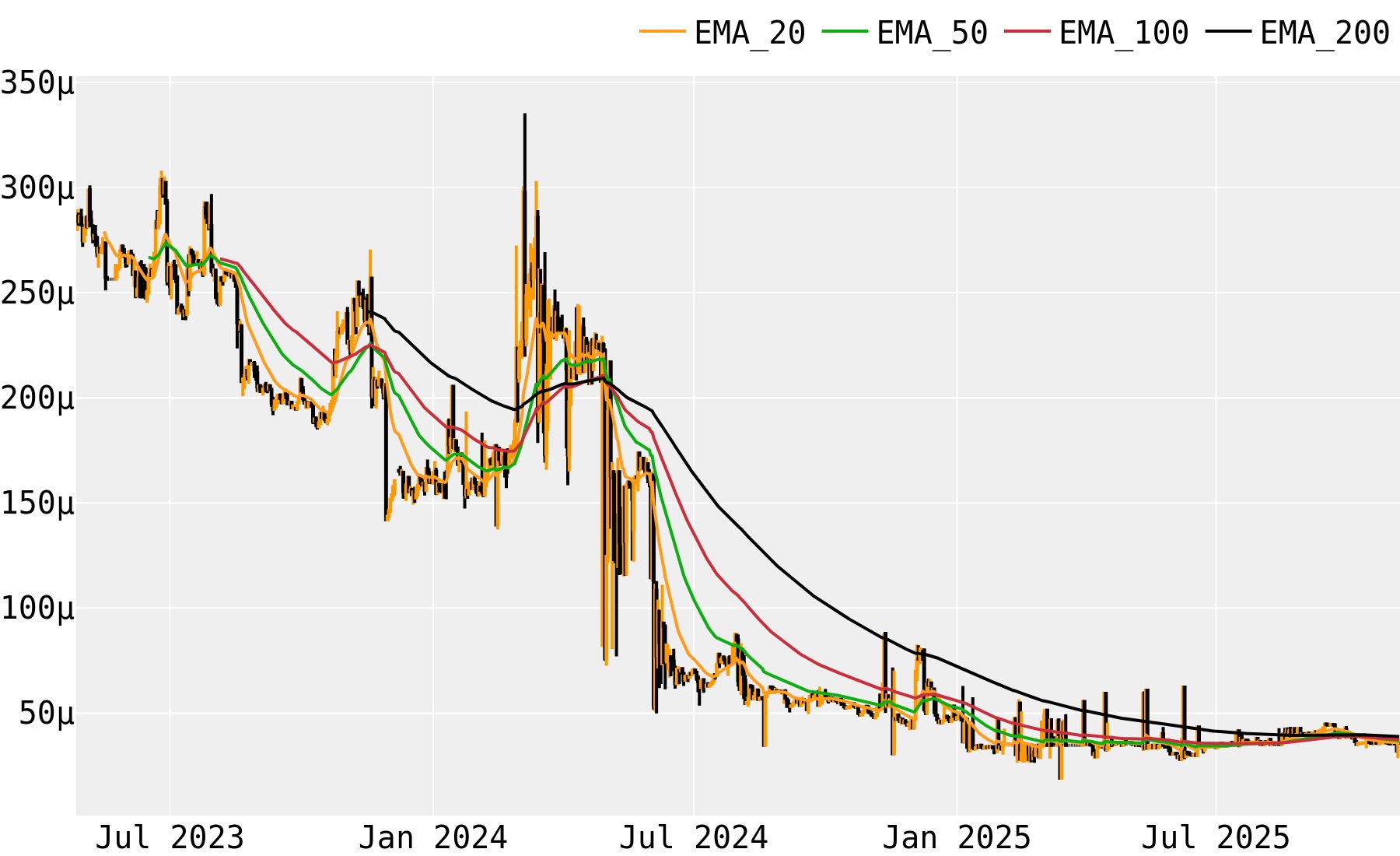 Worldcore WRC Exponential moving averages