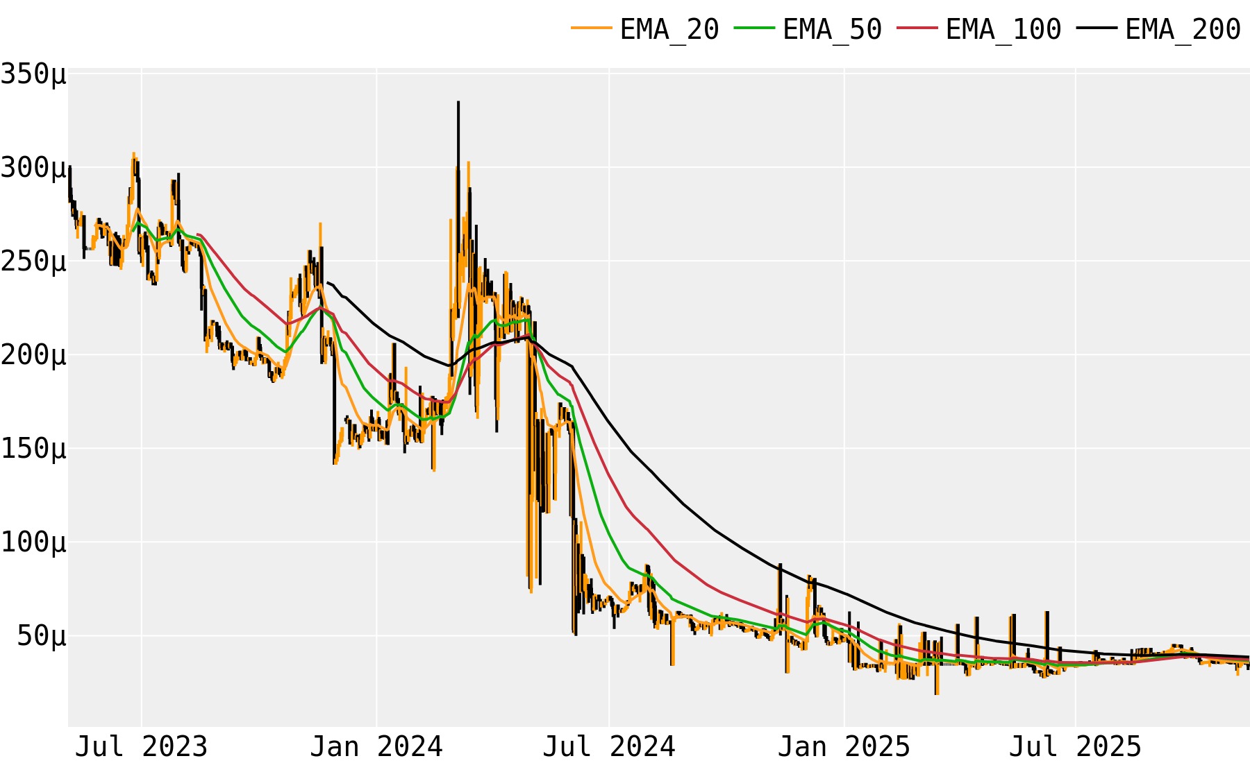 Worldcore WRC Exponential moving averages