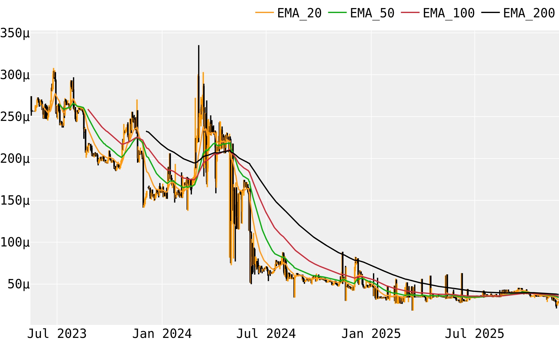 Worldcore WRC Exponential moving averages