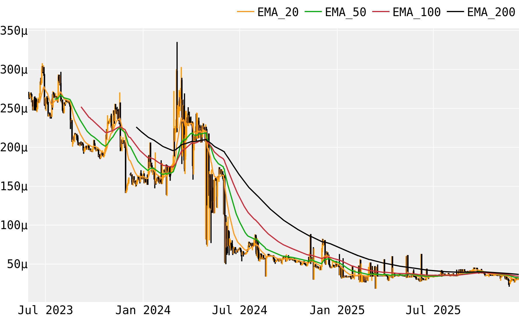 Worldcore WRC Exponential moving averages
