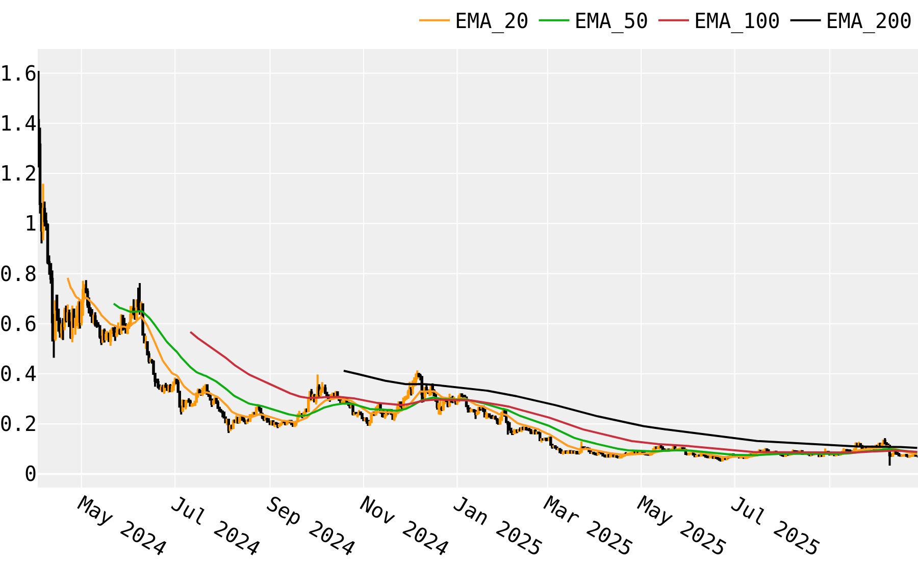 Medias móviles exponenciales de Wormhole