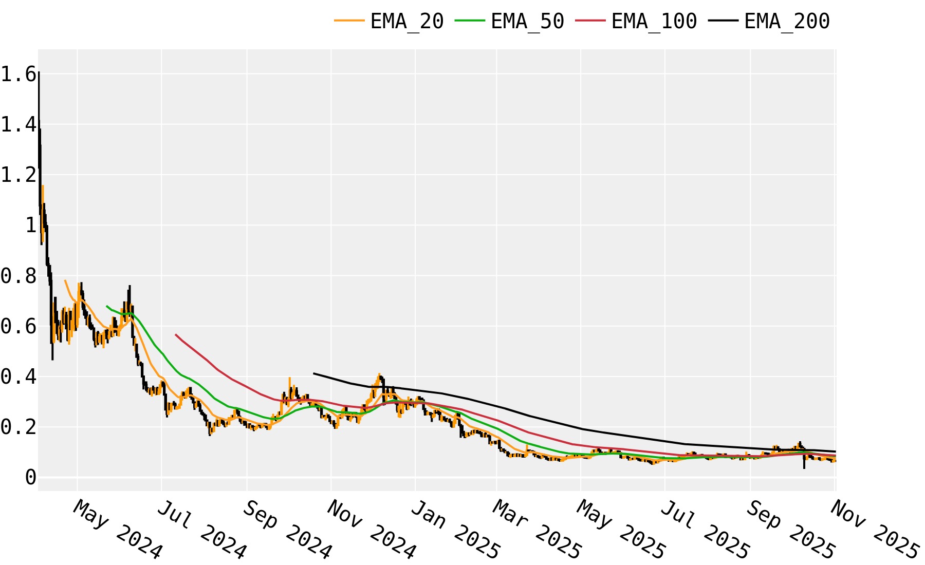 Wormhole Üstel Hareketli Ortalamaları