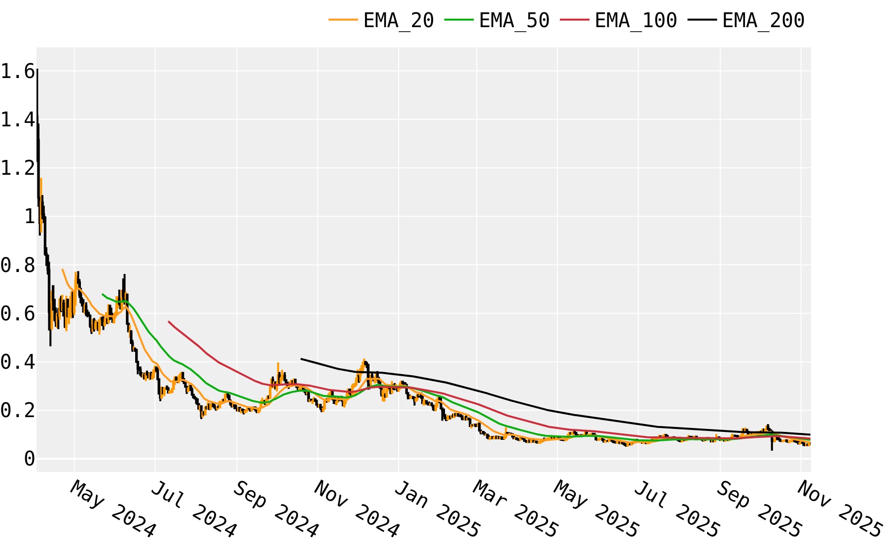 Wormhole W Exponential moving averages