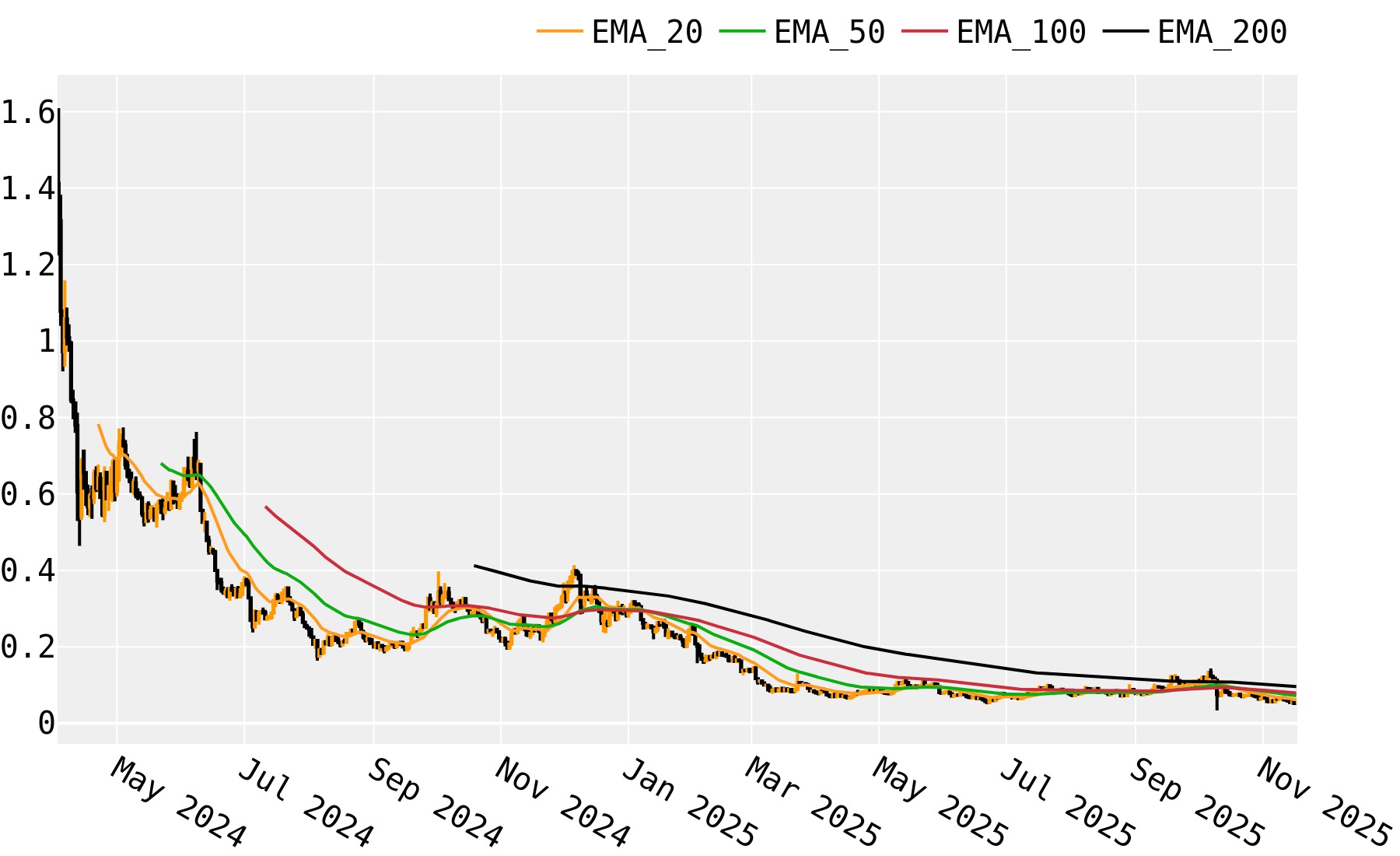 Wormhole Üstel Hareketli Ortalamaları